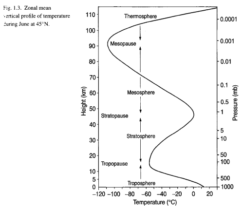 Stratospheric Cooling | The Science of Doom