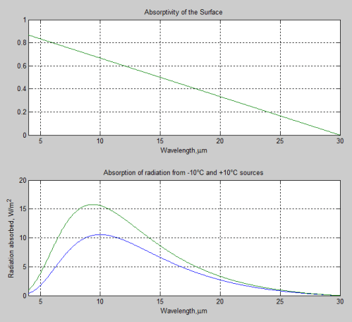 Absorption of Radiation from Different Temperature Sources | The ...