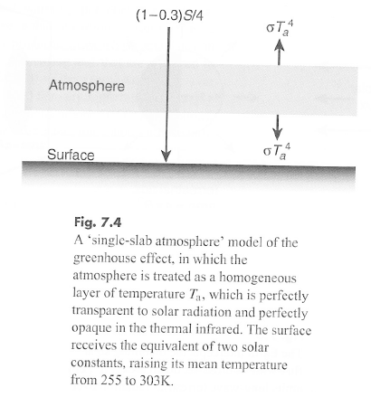 Simple Atmospheric Models – Part One | The Science of Doom