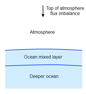 Measuring Climate Sensitivity – Part Two – Mixed Layer Depths | The ...