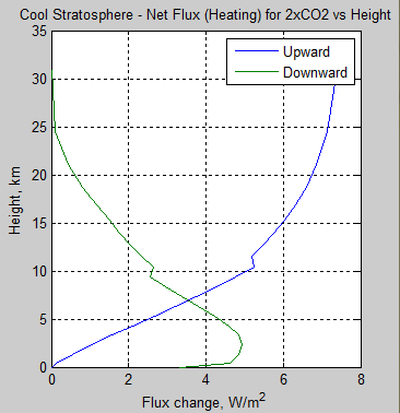 Visualizing Atmospheric Radiation – Part Eleven – Stratospheric Cooling ...